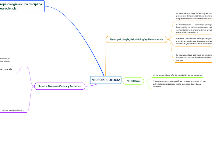 Neuropsicologia Mind Map